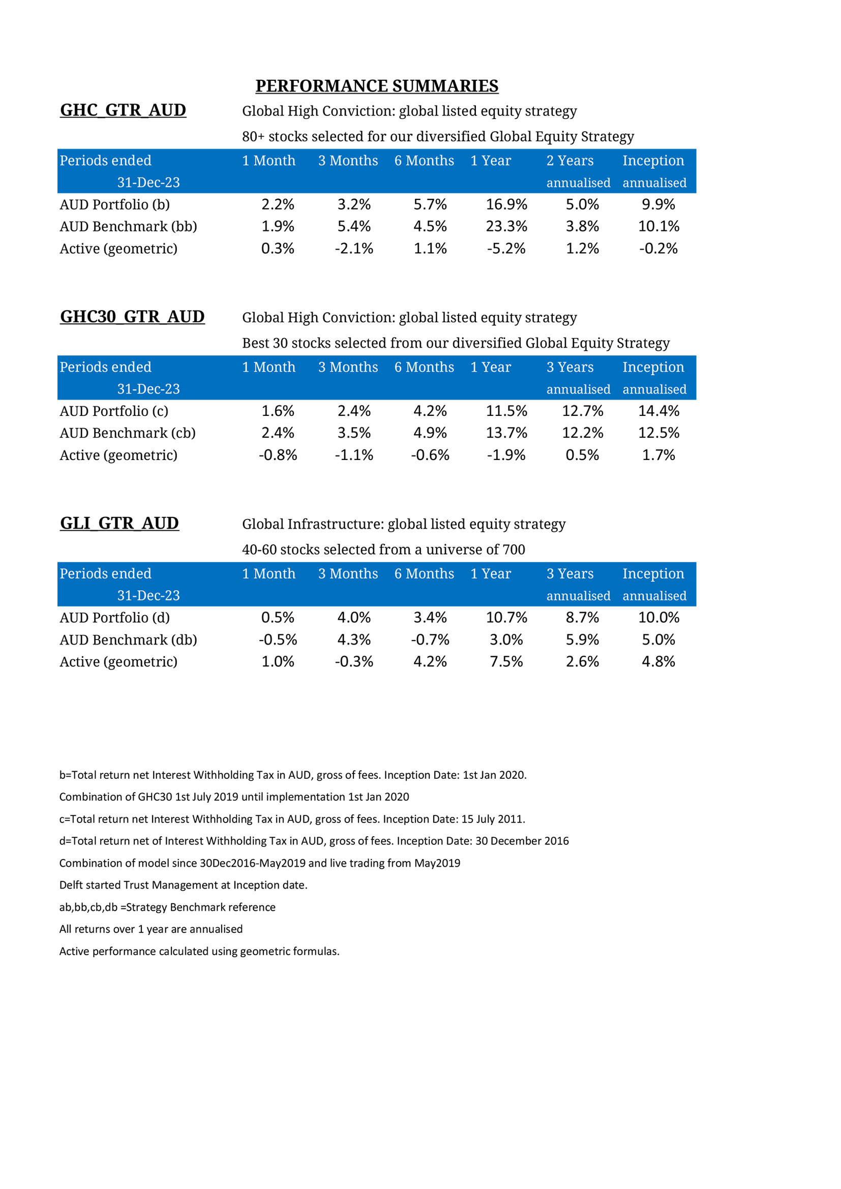 Performance Summary | Investment Strategies | Delft Partners | Global ...