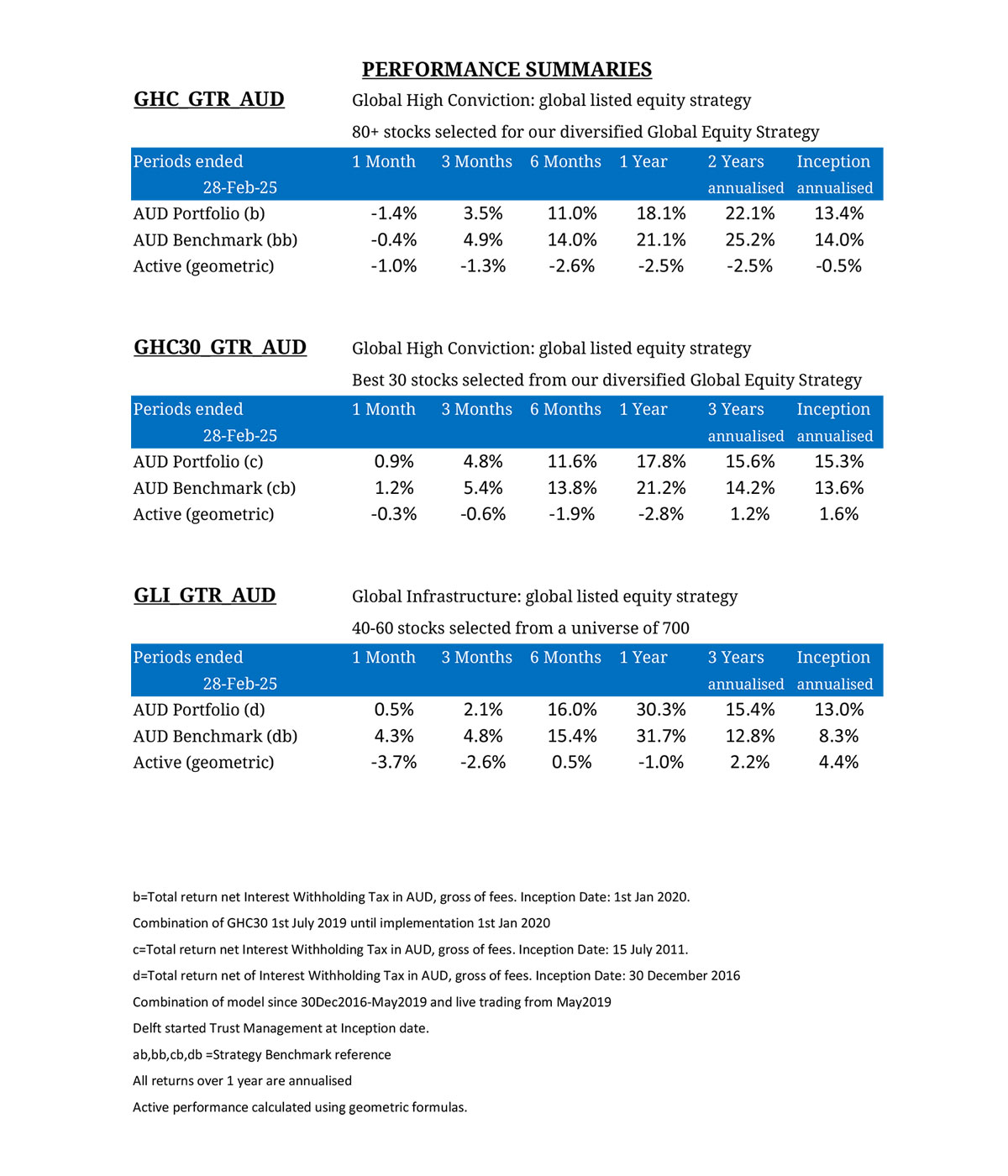 Performance Summary | Investment Strategies | Delft Partners | Global ...
